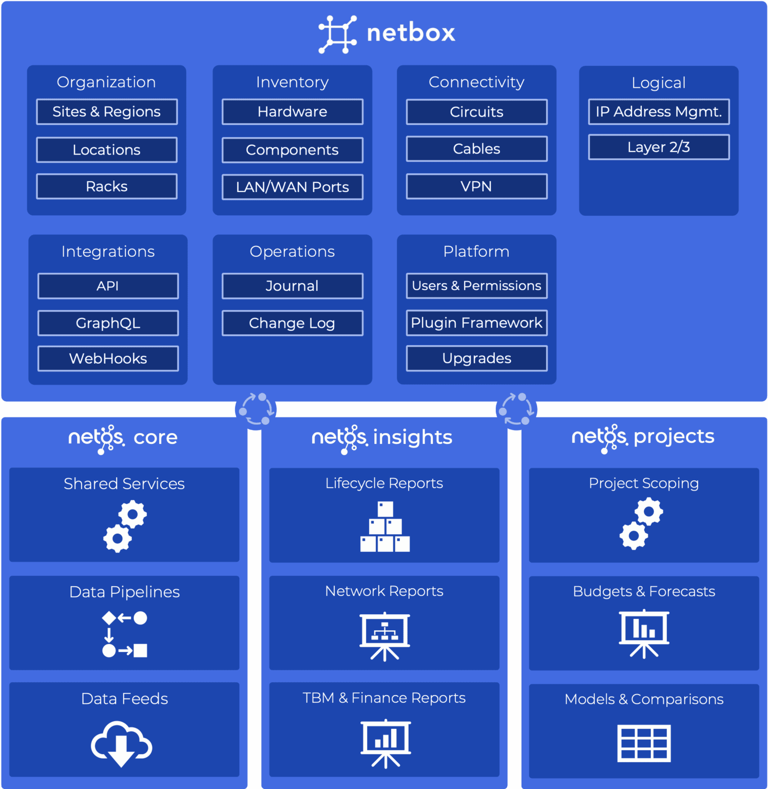 How it Works | Netos